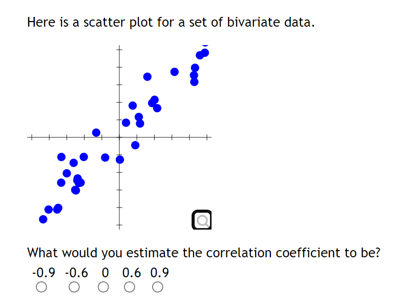 Solved Here is a scatter plot for a set of bivariate data. | Chegg.com