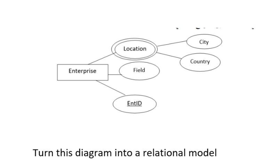Solved Turn this diagram into a relational model | Chegg.com