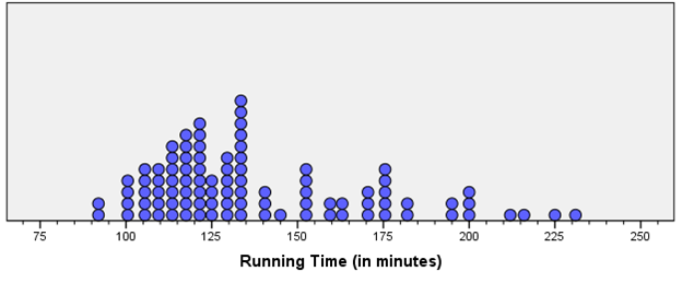 Solved The dotplot below displays the running times (in | Chegg.com