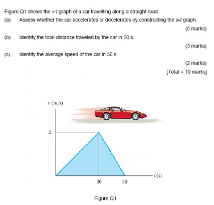 Solved Figure Q1 shows the v-t graph of a car travelling | Chegg.com