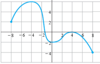 Solved Find the open intervals on which the function shown | Chegg.com