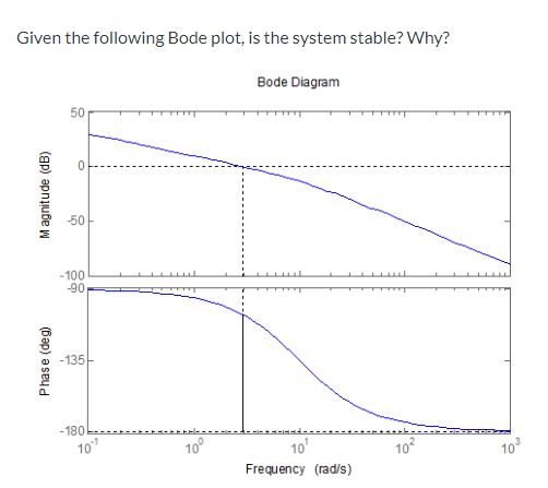 Solved Given the following Bode plot, is the system stable? | Chegg.com Solved Given the following Bode plot, is the system stable? | Chegg.com