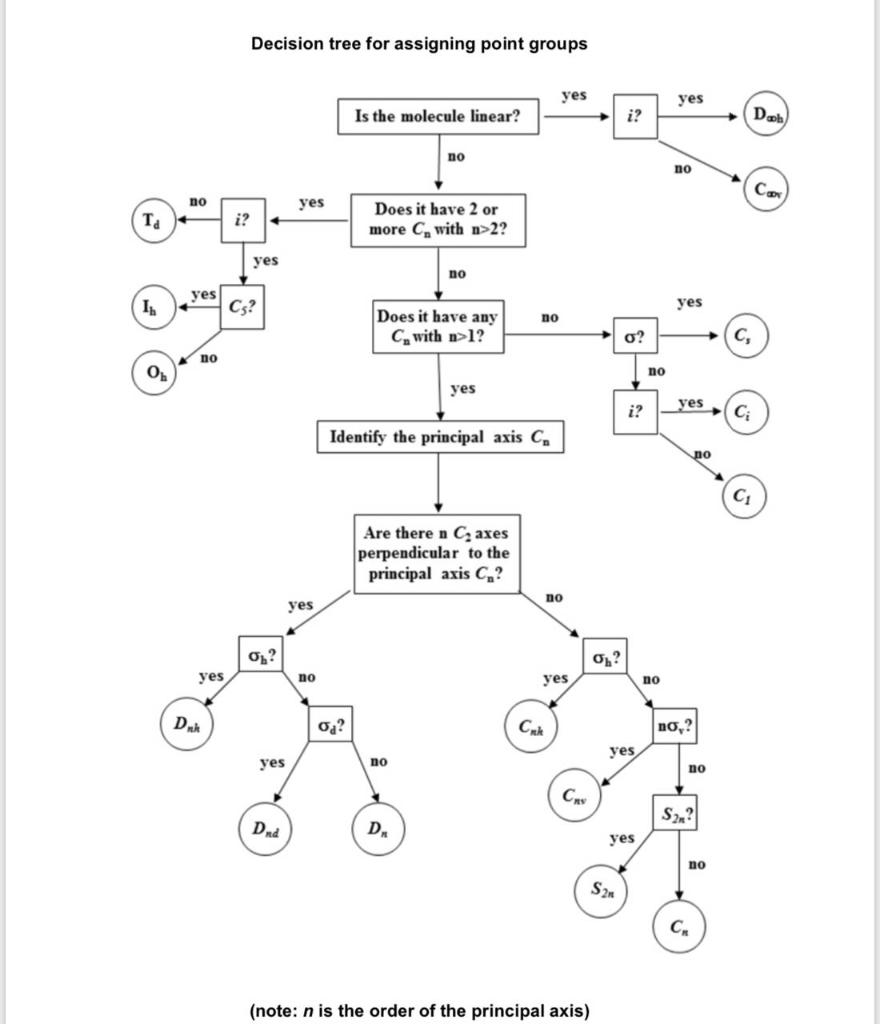 Decision tree for assigning point groups yes yes Is | Chegg.com