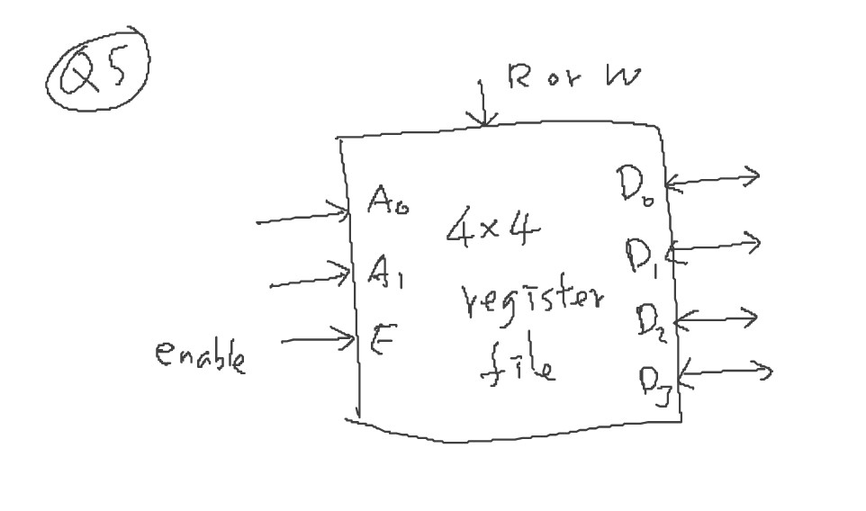 Solved Design a 16x4 register file using the standard | Chegg.com