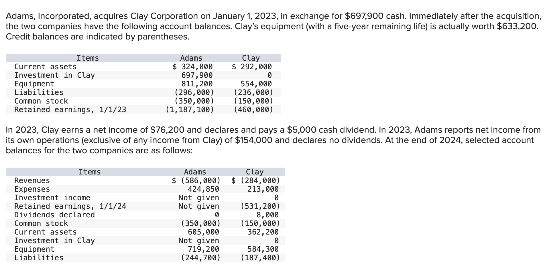 Solved Adams, Incorporated, acquires Clay Corporation on | Chegg.com