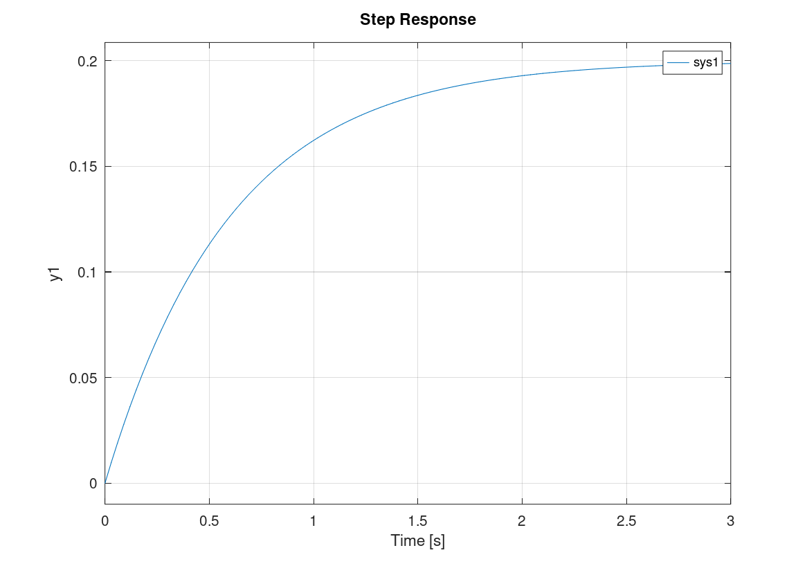 Solved Considering the magnitude peak, settling time, peak | Chegg.com