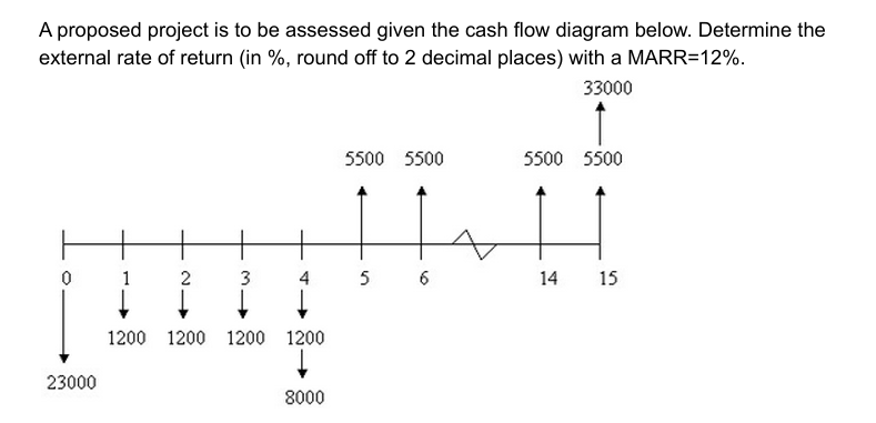 A proposed project is to be assessed given the cash | Chegg.com