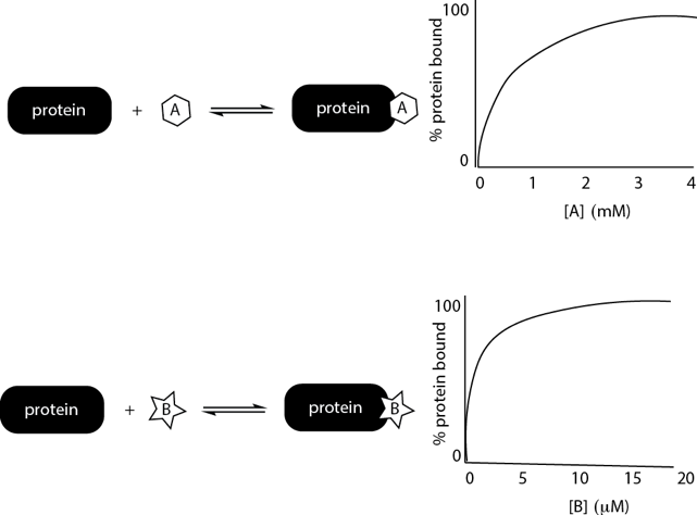 Solved 1. Two protein/small molecule binding reactions and | Chegg.com