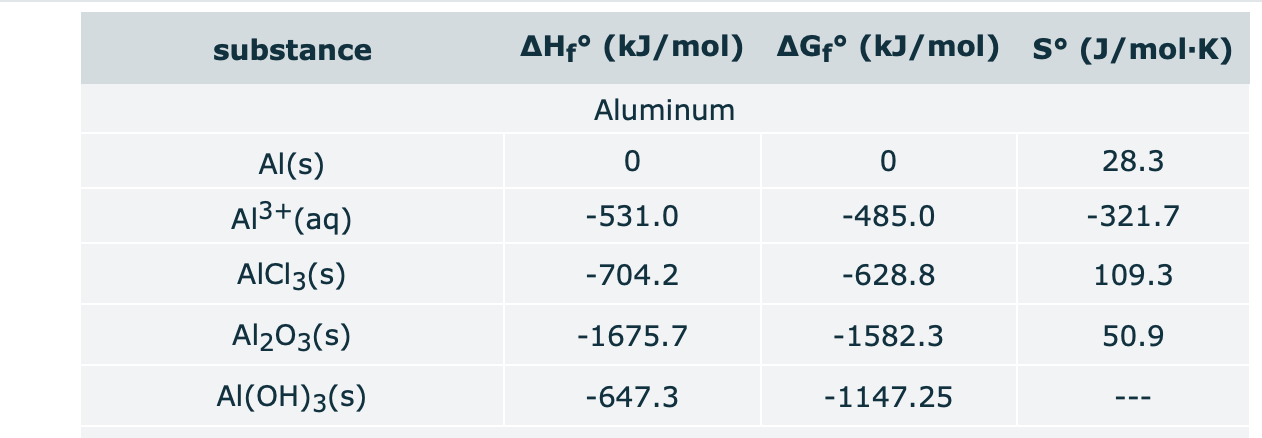 Solved Using the thermodynamic information in the ALEKS Data | Chegg.com