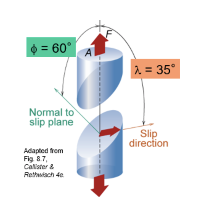 Solved Please Help With Slip Questions A. If the diameter | Chegg.com