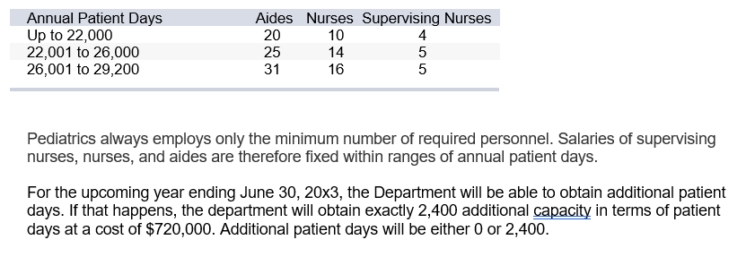 Solved Case 1 Break-Even Analysis; Hospital CVP | Chegg.com