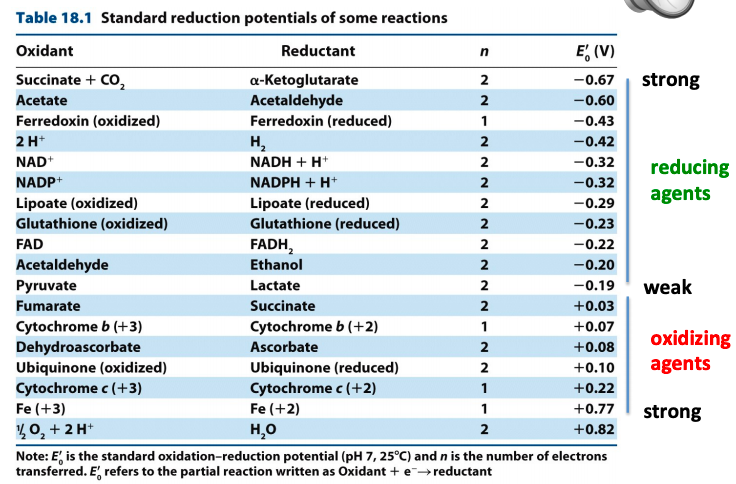 Solved Table 18.1 Standard reduction potentials of some | Chegg.com
