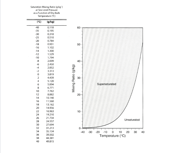 Solved Saturation Mixing Ratio (g kg) at Sea-Level Pressure | Chegg.com