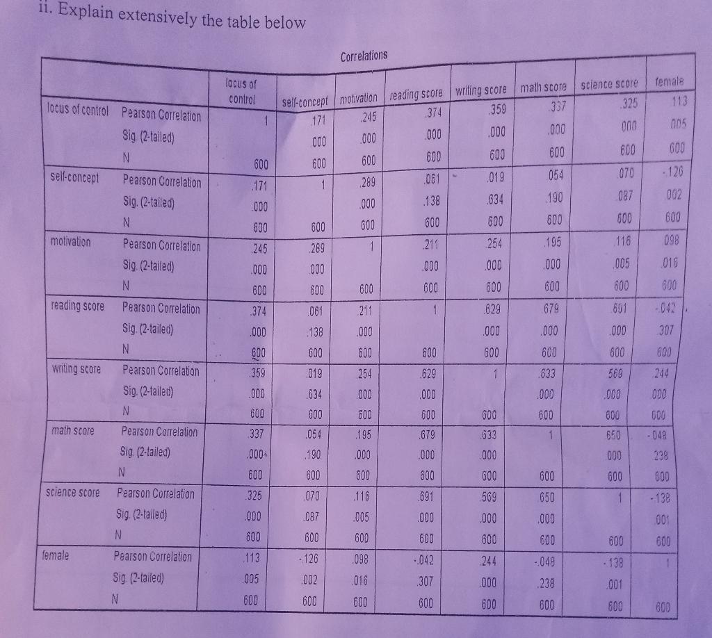 Solved 11. Explain extensively the table below Correlations | Chegg.com