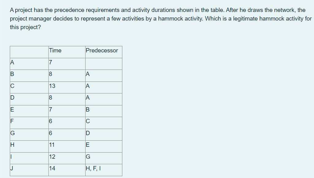 Solved A project has the precedence requirements and | Chegg.com