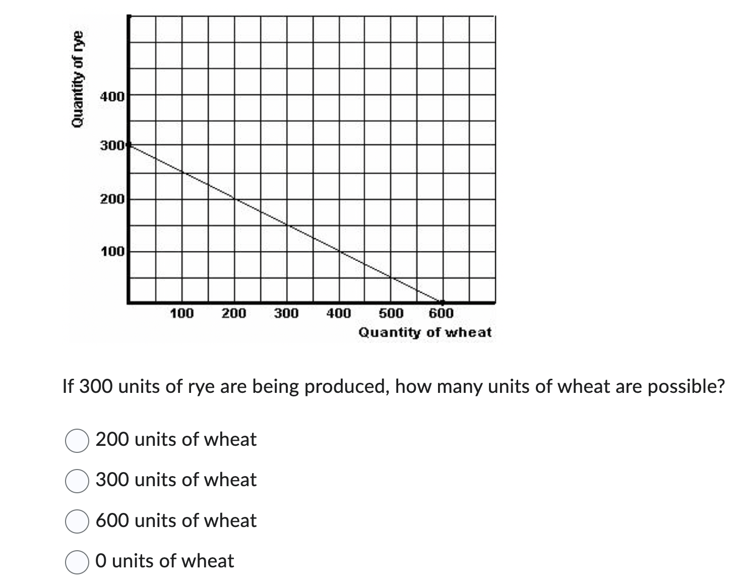 Solved If 300 ﻿units of rye are being produced, how many | Chegg.com