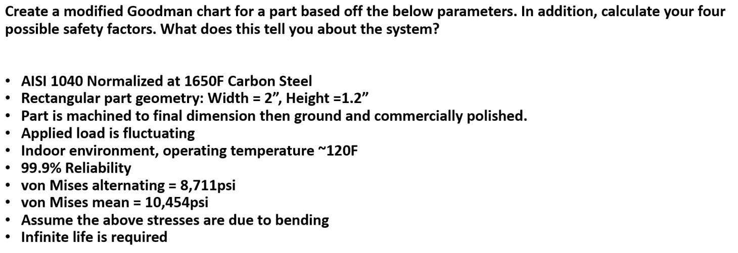 Solved Create a modified Goodman chart for a part based off | Chegg.com