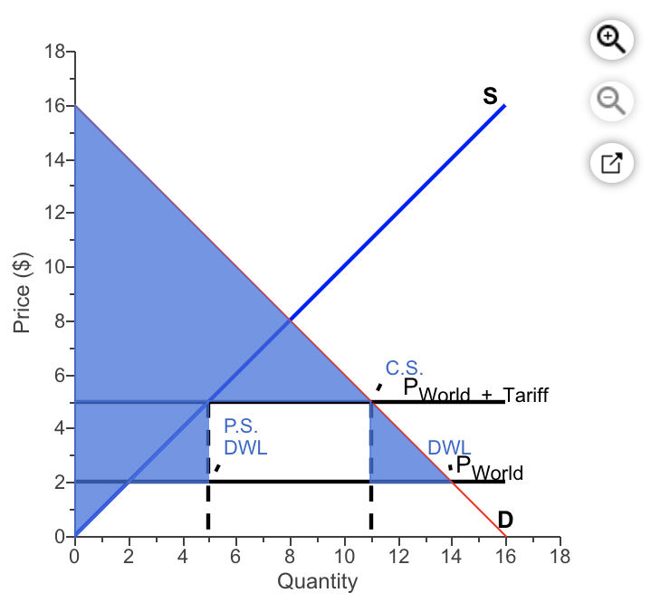 Solved Using the information given above, the consumer | Chegg.com