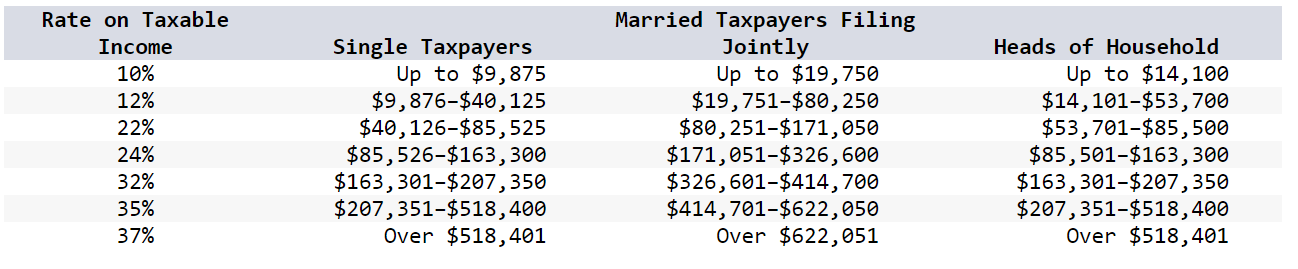 Solved Using the tax table, determine the amount of taxes | Chegg.com