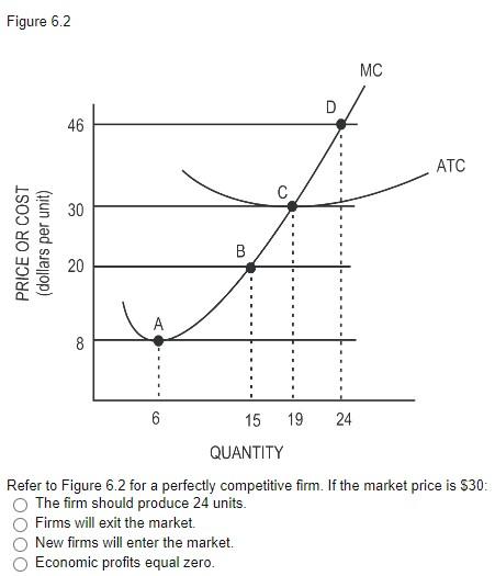 Solved Figure 6.2 MC D 46 ATC 30 PRICE OR COST (dollars per | Chegg.com