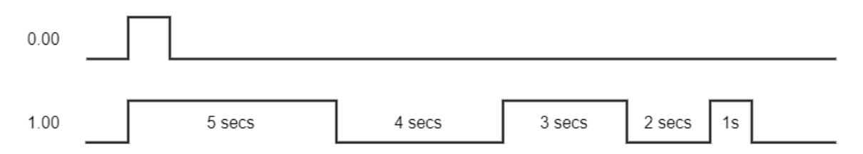 Please draw the ladder diagram that can achieve the | Chegg.com