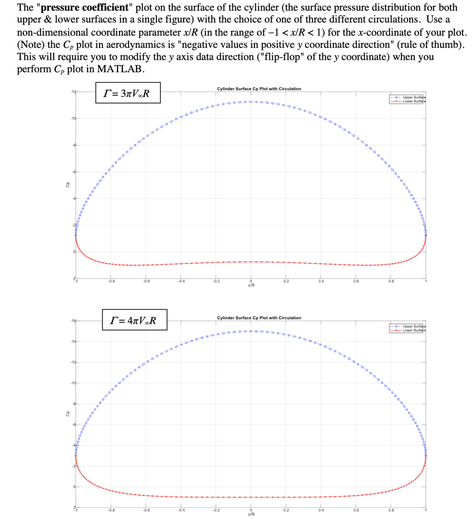 Solved The "pressure coefficient" plot on the surface of the | Chegg.com