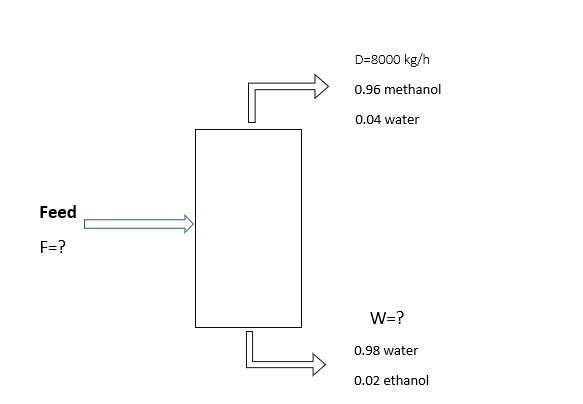Solved Methanol and water are being separated by | Chegg.com