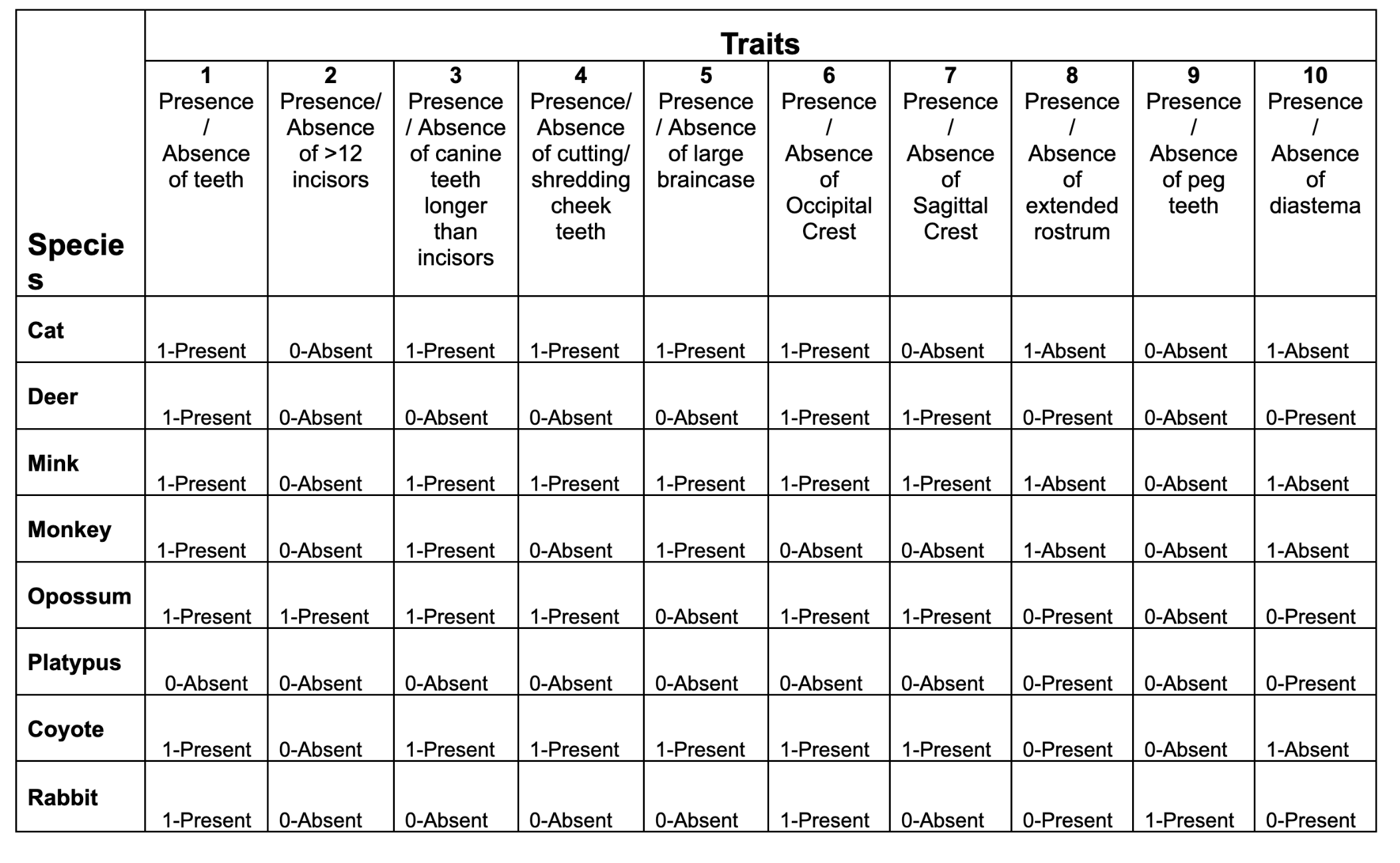 Solved Can you please create and draw out a phylogenetic | Chegg.com