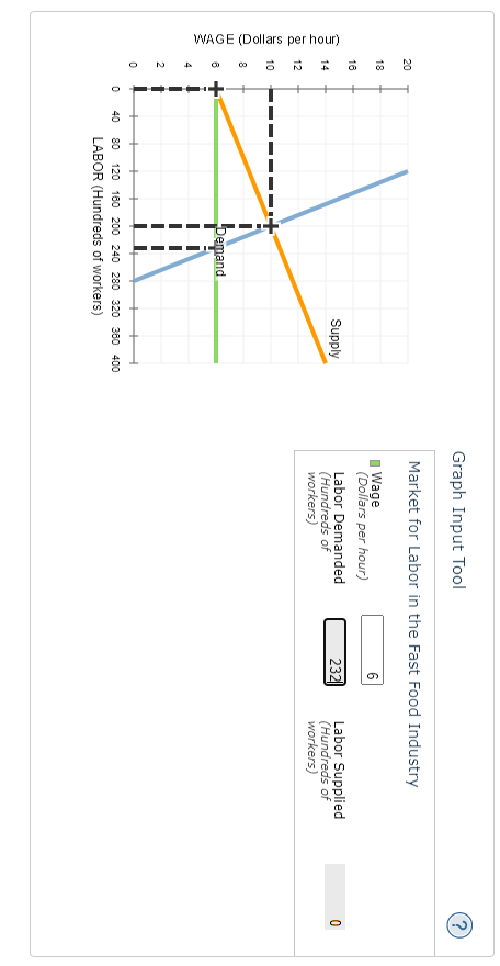 Solved Graph Input Tool Market for Labor in the Fast Food | Chegg.com Solved Graph Input Tool Market for Labor in the Fast Food | Chegg.com