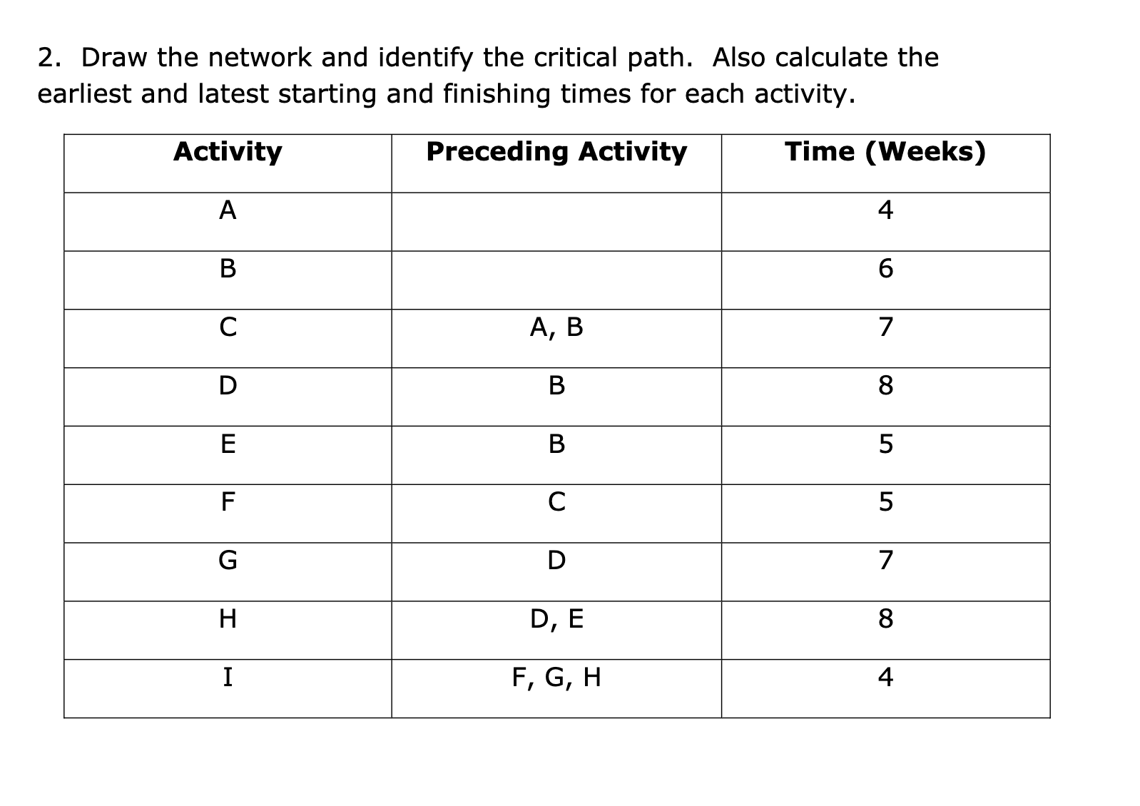 Solved 2. Draw the network and identify the critical path. | Chegg.com