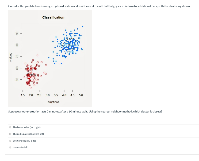 Solved Consider the graph below showing eruption duration | Chegg.com