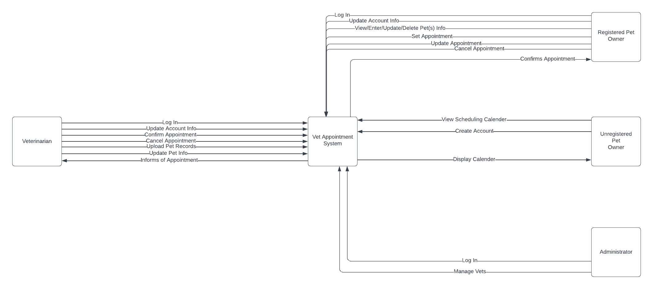 Solved Need help making DFD0 based on this context diagram | Chegg.com