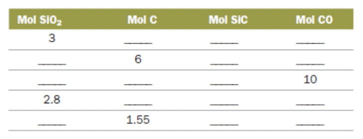 Solved Consider the balanced equation: SiO2(s) + 3 C(s) | Chegg.com
