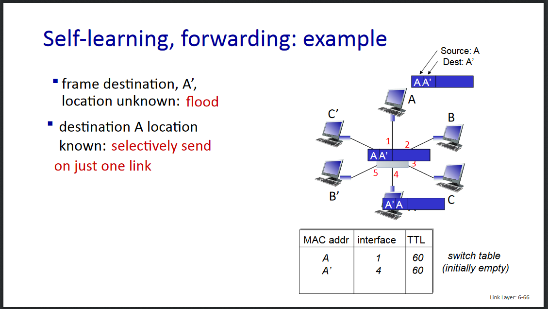 This problem is based on the switched LAN example | Chegg.com