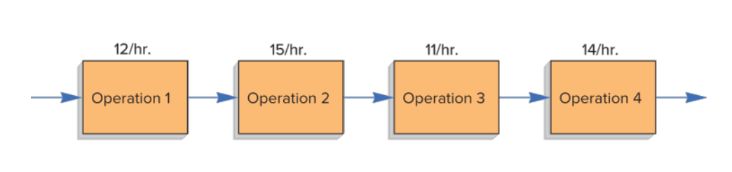 Solved The following diagram shows a simple process | Chegg.com