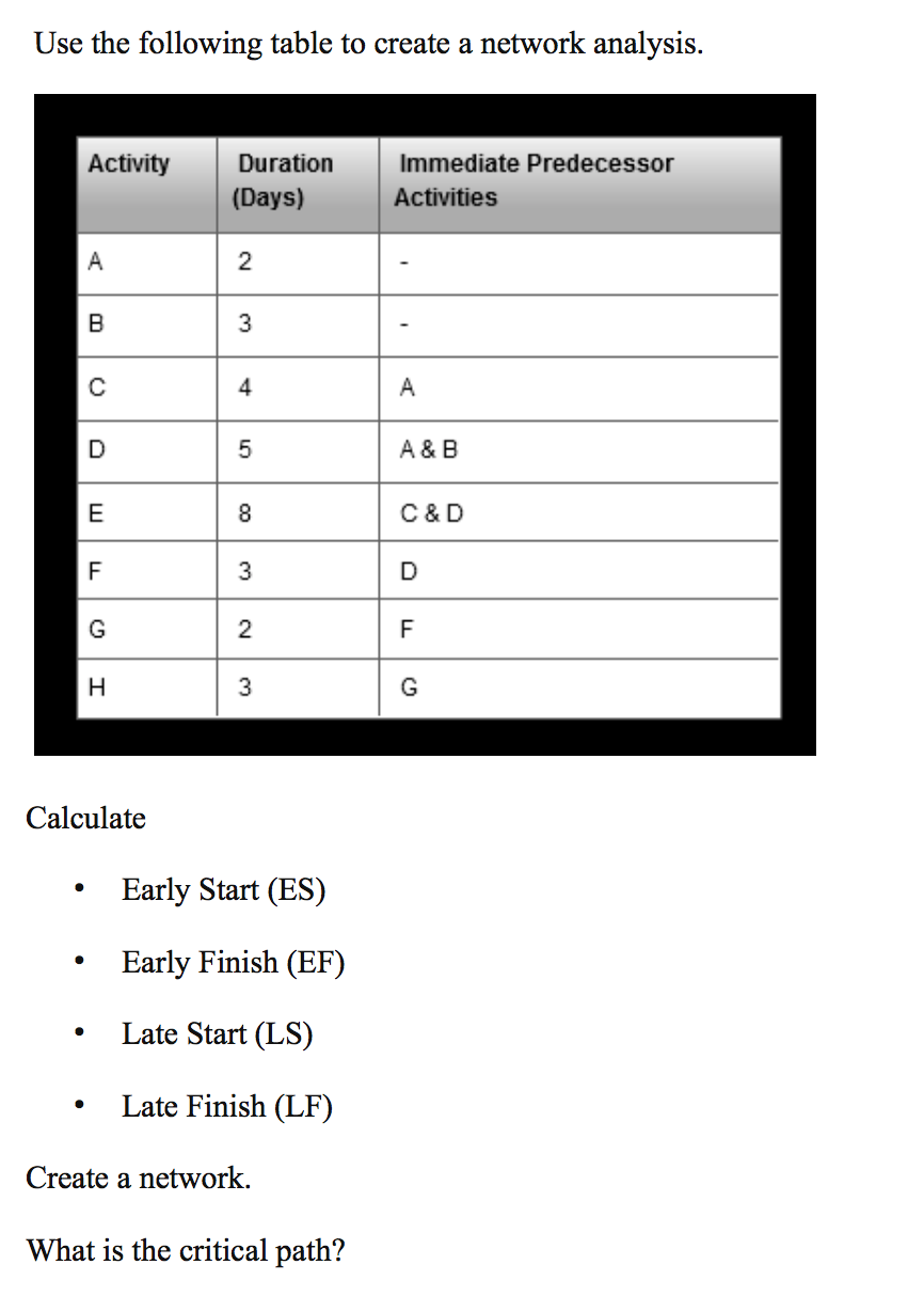 Solved Use the following table to create a network analysis. | Chegg.com