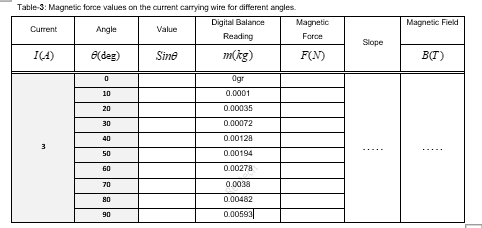 Solved Magnetic Field Table-1: The magnetic force on the | Chegg.com