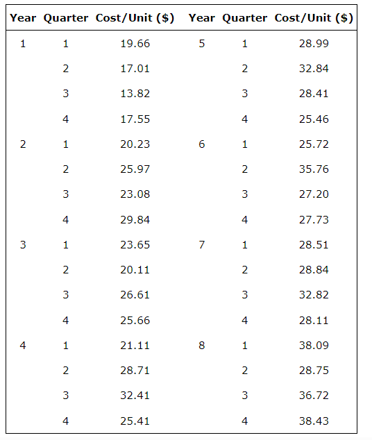 Solved \begin{tabular}{|c|c|c|c|c|c|} \hline Year & Quarter | Chegg.com