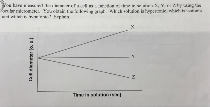 Isotonic Solution Diagram