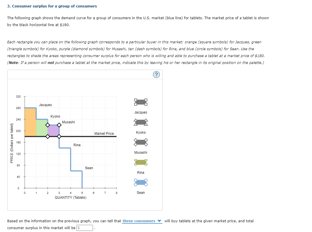 Solved 3. Consumer surplus for a group of consumers The | Chegg.com