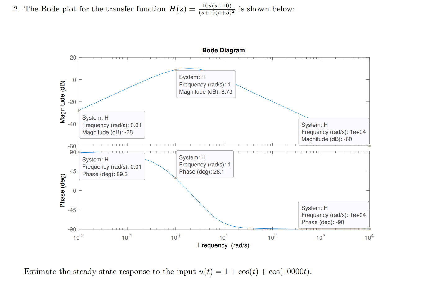 Solved 2. The Bode plot for the transfer function H(s) = | Chegg.com
