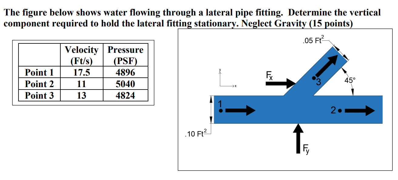 Solved The figure below shows water flowing through a | Chegg.com