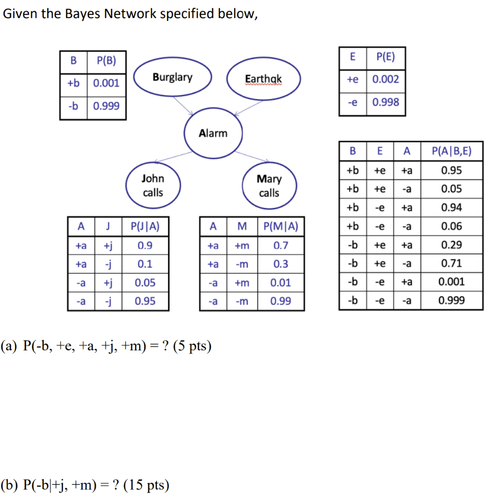 Given the Bayes Network specified below, (a) | Chegg.com
