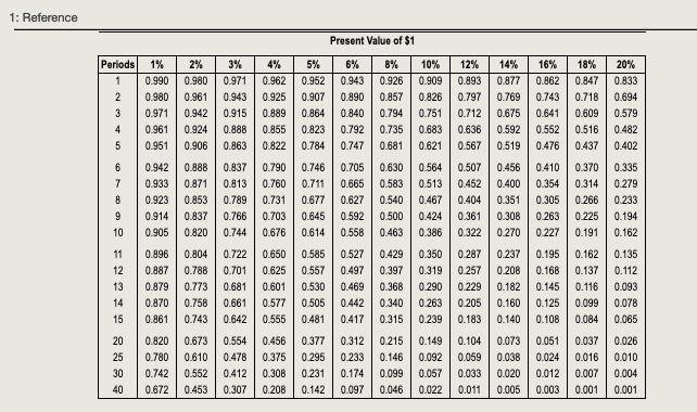 Solved a. Use the Present Value of $1 table to determine the | Chegg.com