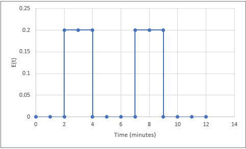 Solved The residence time distribution function E(t) for a | Chegg.com