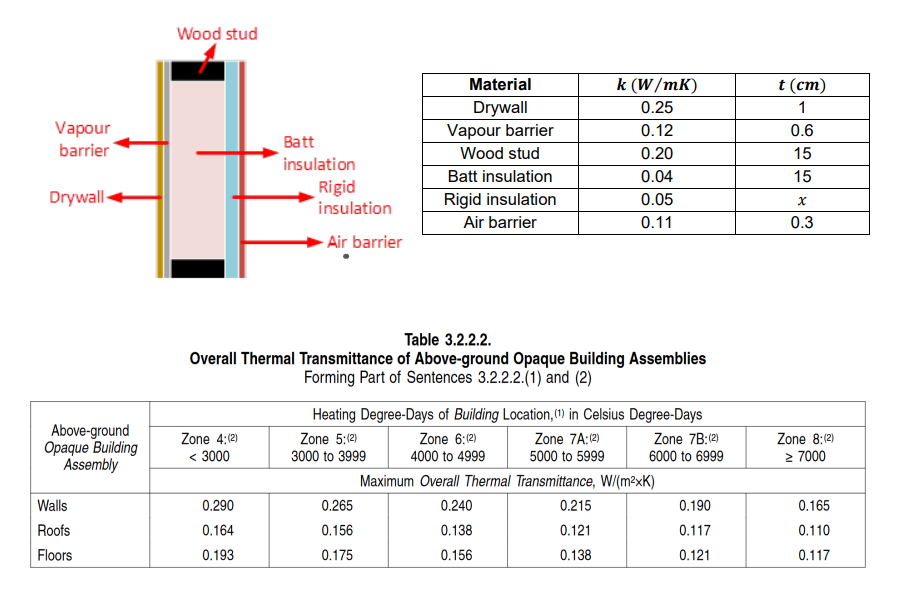 Solved Determine the required thickness of rigid insulation | Chegg.com