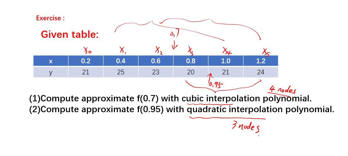 Solved 1 Compute Approximate F 0 7 With Cubic