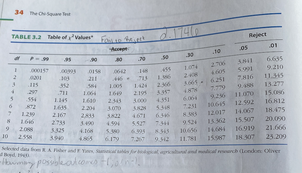 Solved 34 The Chi-Square Test a d. 1746 Reject lil to Reject | Chegg.com
