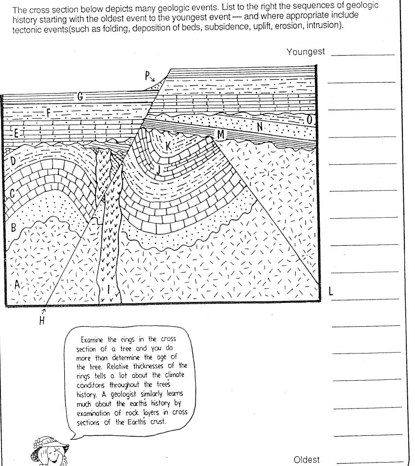 Solved The cross section below depicts many geologic events. | Chegg.com
