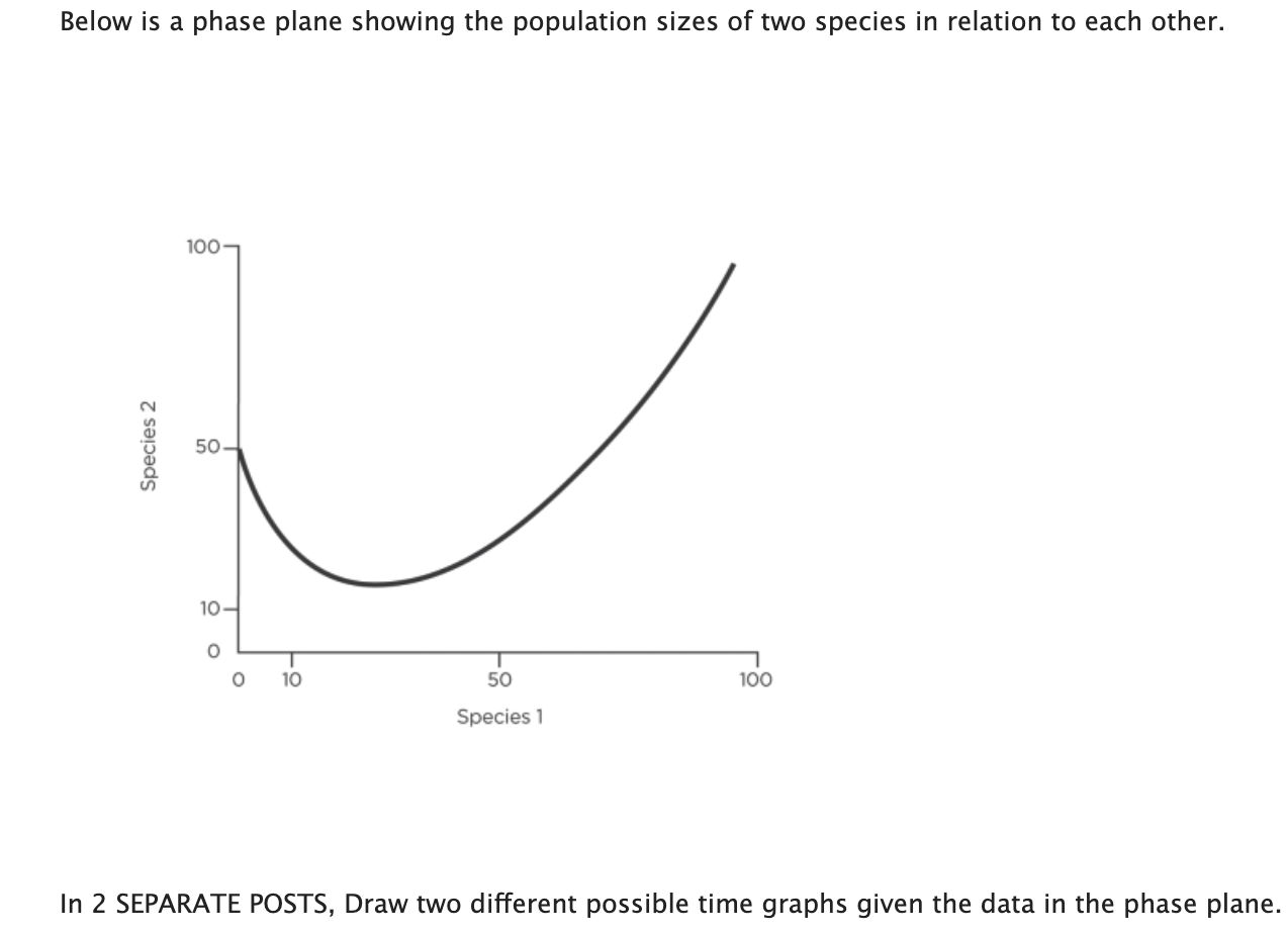 Below is a phase plane showing the population sizes | Chegg.com